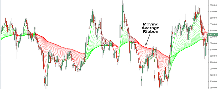 Belajar Indikator Trading Dari Analisa Teknikal